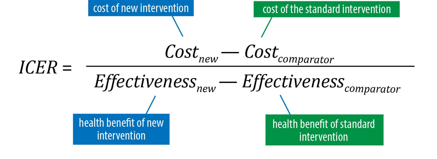 What is the Incremental Cost-Effectiveness Ratio (ICER)?