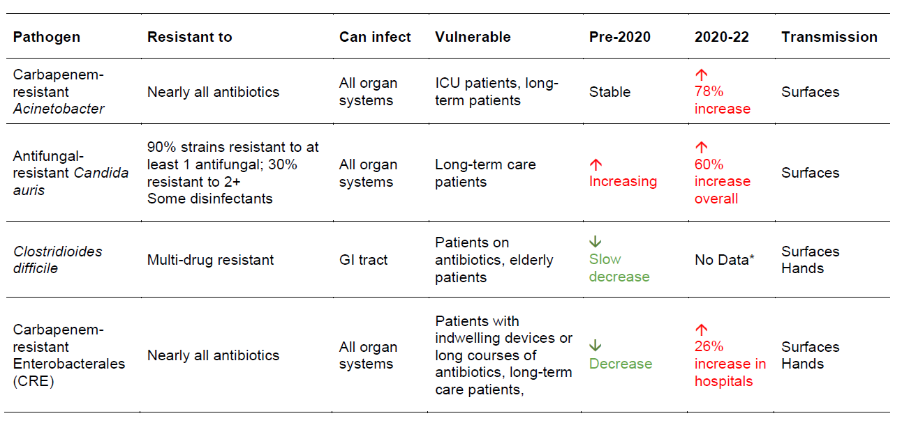 CDC's Latest Report: The Top Resistant Pathogens of Concern Spread on ...